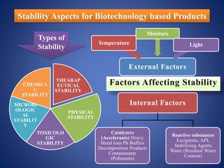 Designing of Drug Delivery System for Biotechnology Products ...