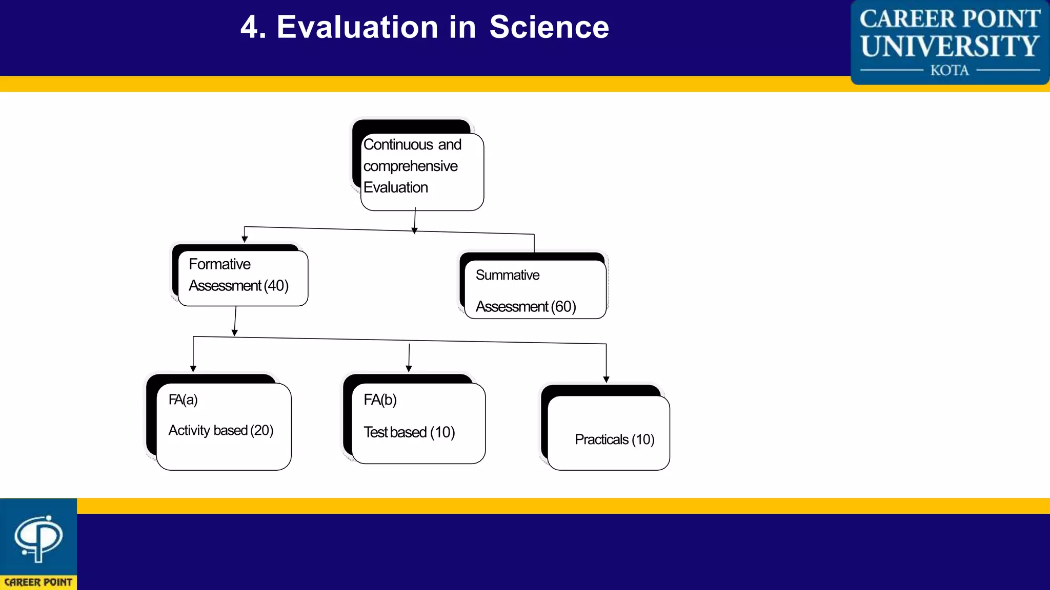 Topic compresive evalution in science | PPT