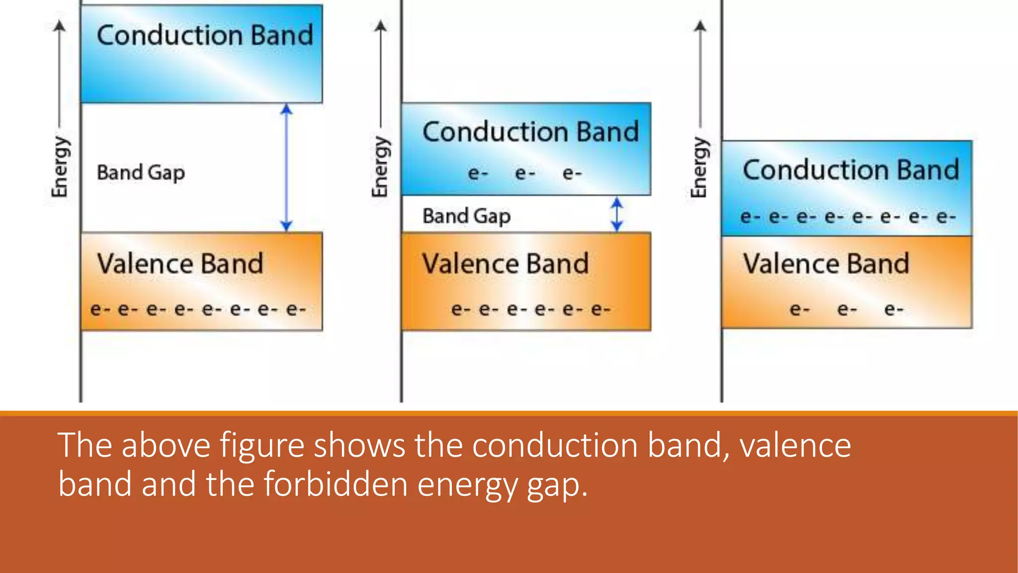 Topic energy band gap material science ppt | PPTX
