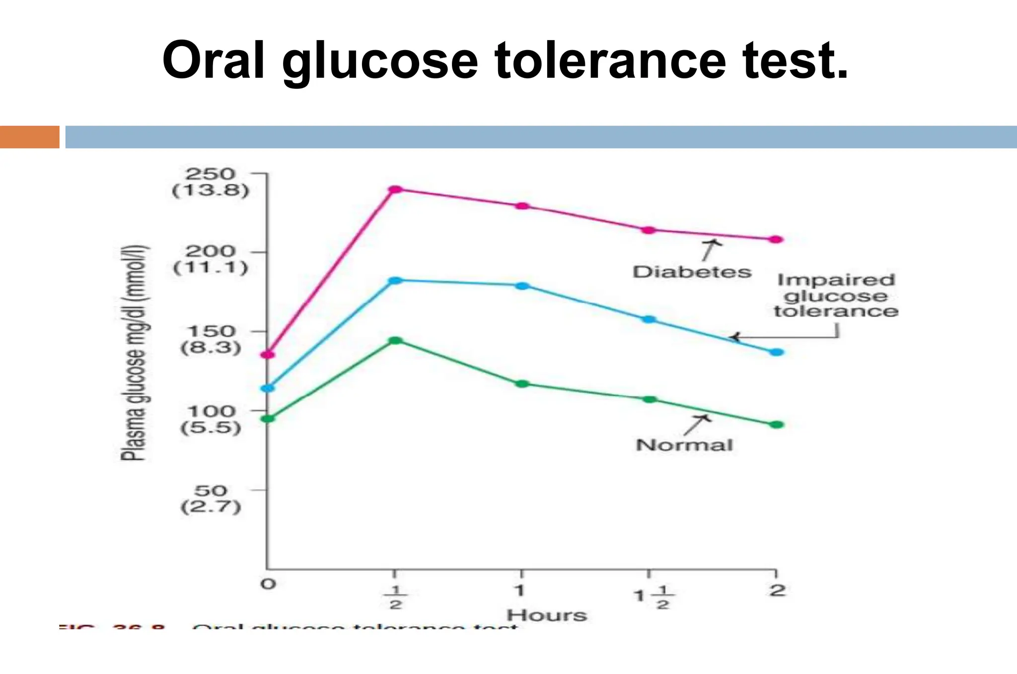 Topic- Glucose tolerance test (gtt) biochemistry | PPTX