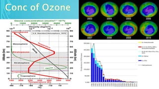 Topic ozone deplation final ppt | PPTX