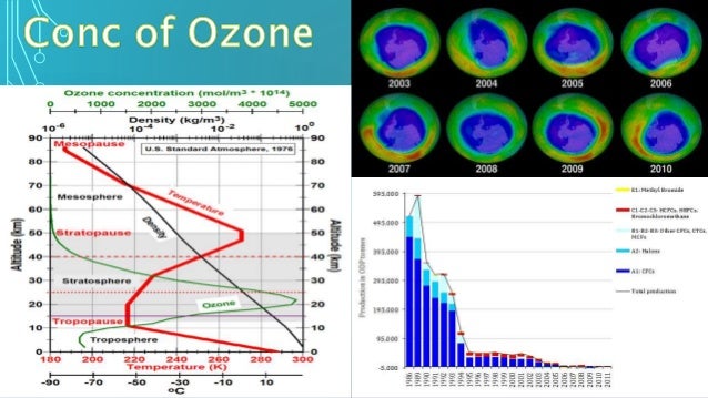 Topic ozone deplation final ppt