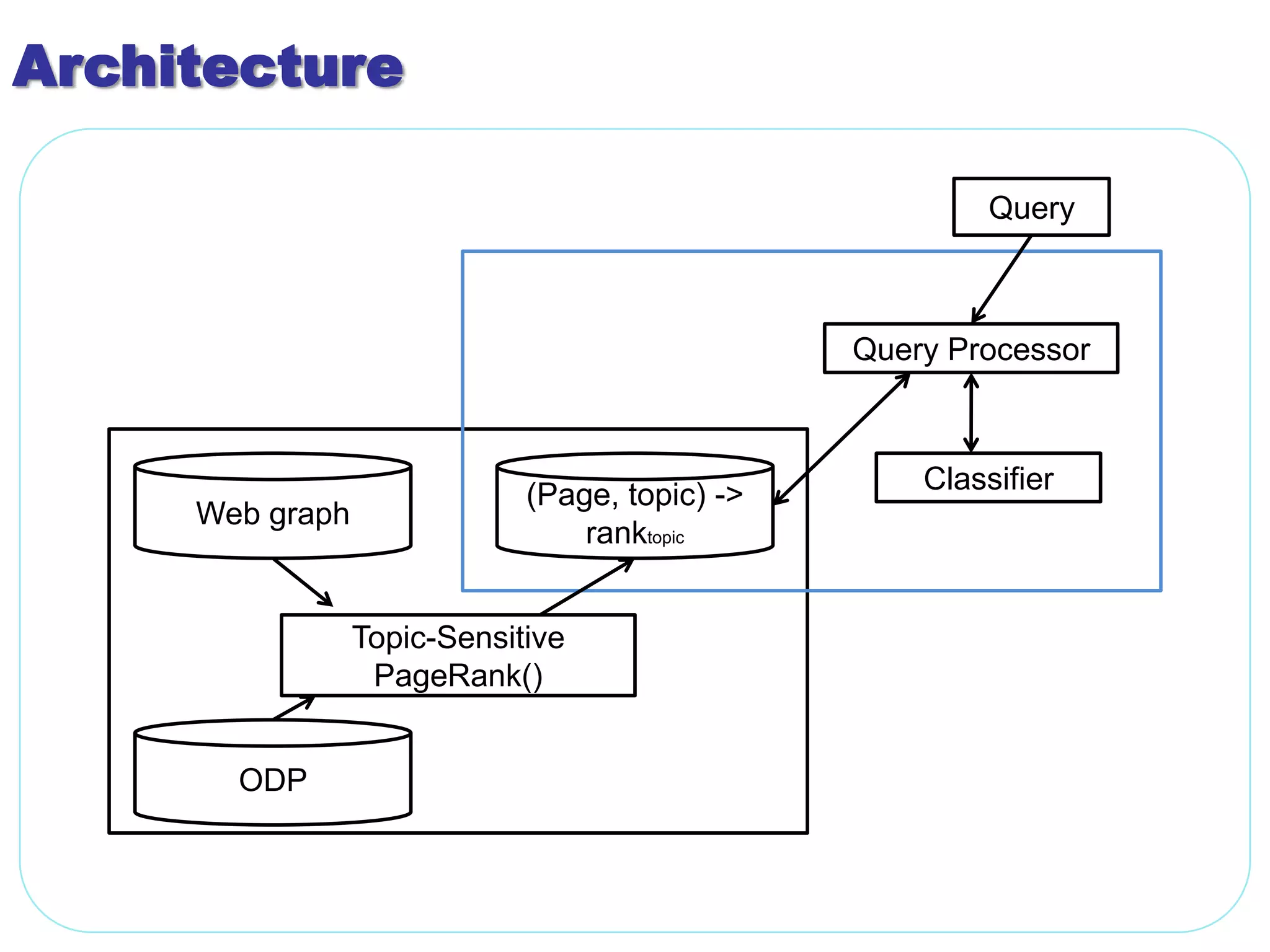 Topic sensitive page rank(review) | PPT