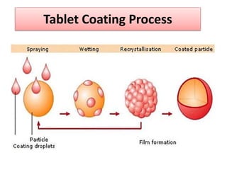 Topic tablet coating | PPT