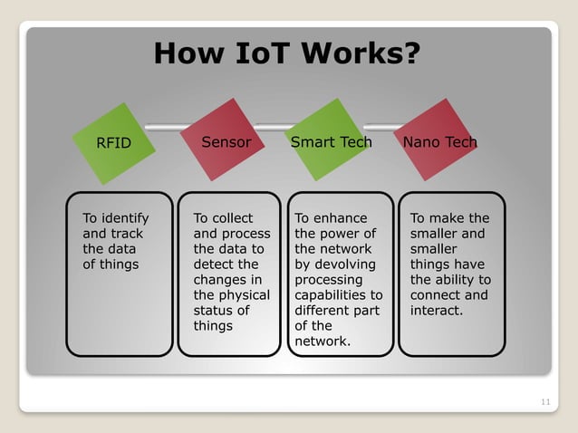 Presentation on Introduction to IoT and its evolution | PPTX