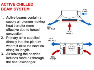 Topic 04 chilled beam system note version small | PPTX