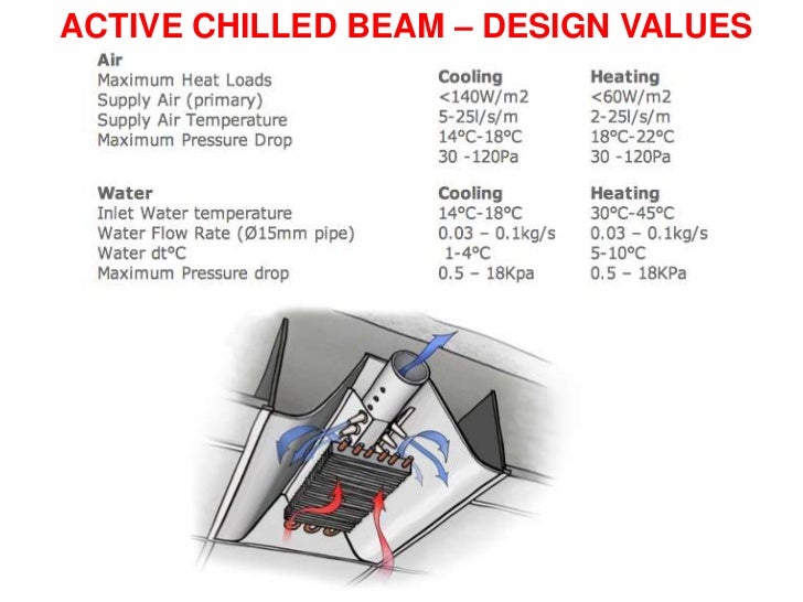 Parts Of Chilled Beam at Paul Maxwell blog