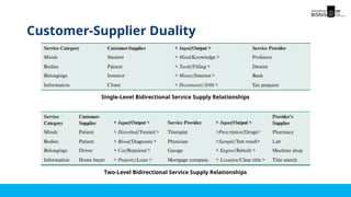 Topic 09 Service Supply Relationship.pptx