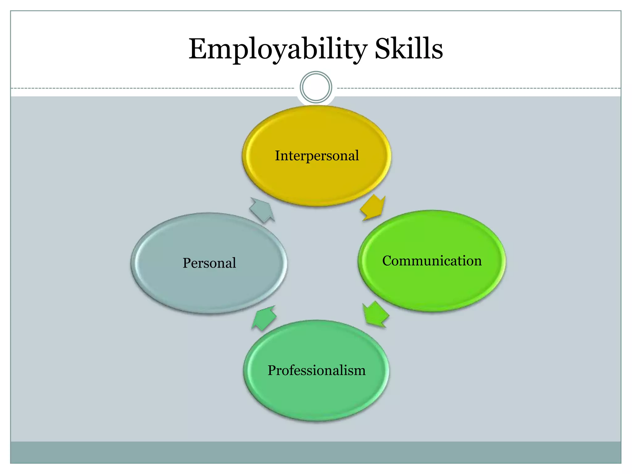 Topic 1 - Employability Skills and Recruitment Strategies | PPT