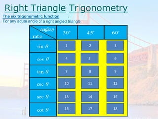 Trigonometry and trigonometric ratios angles | PPTX