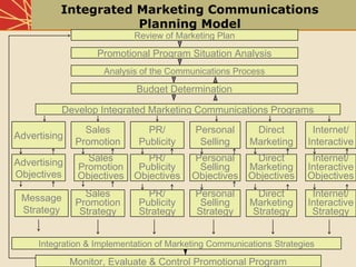 Introduction to Integrated Marketing Communication | PPT
