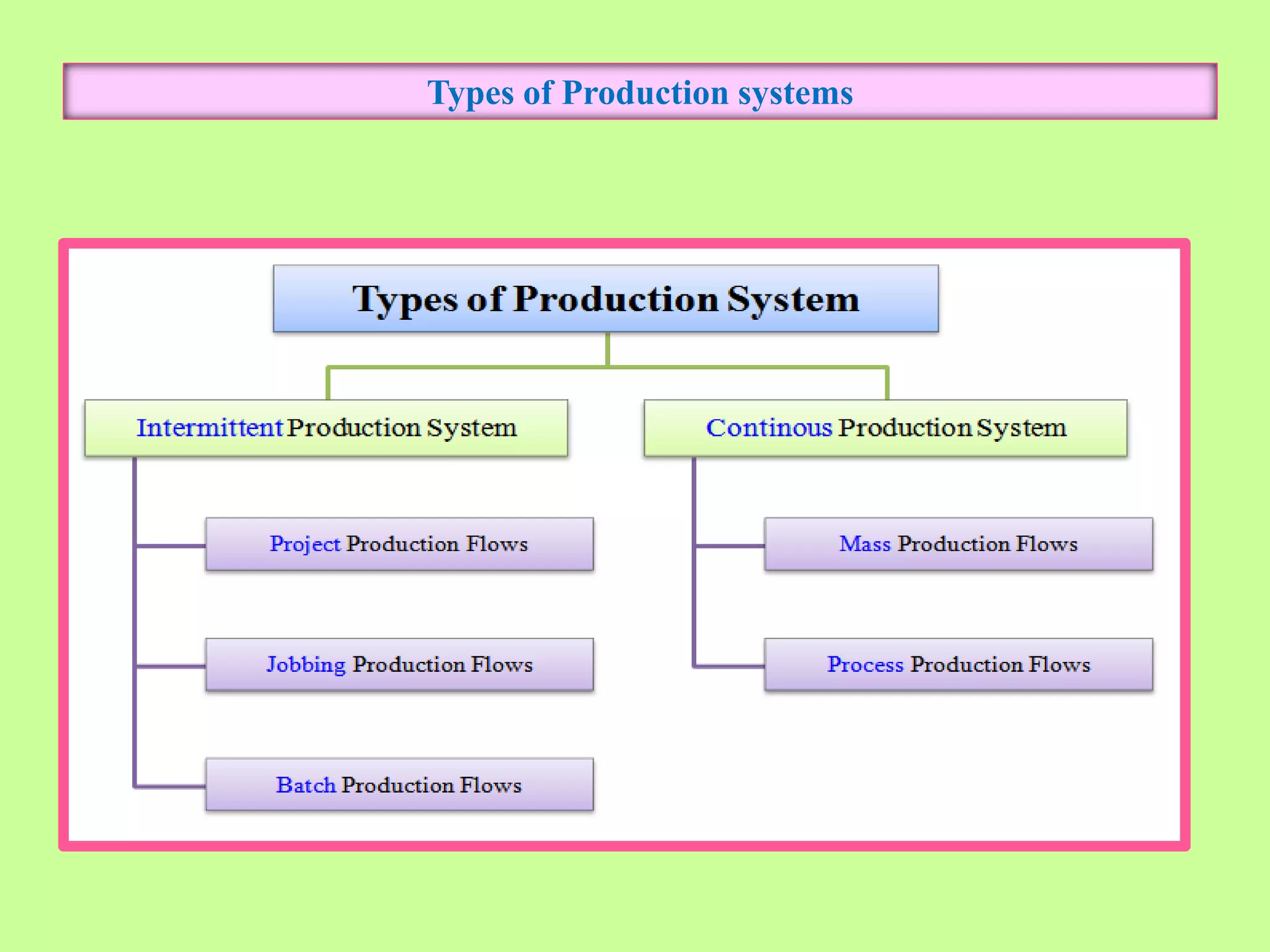 Topic 1 Introduction Of Production And Operation Management1pptx