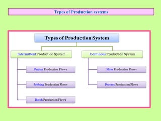 Topic 1- Introduction of Production and Operation Management(1).pptx