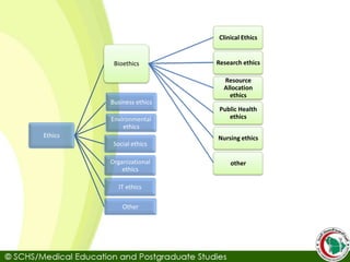 SCHS Topic1: Introduction to Medical Ethics | PPT