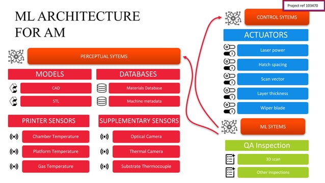 New Innovative Additive Manufacturing processes | PDF
