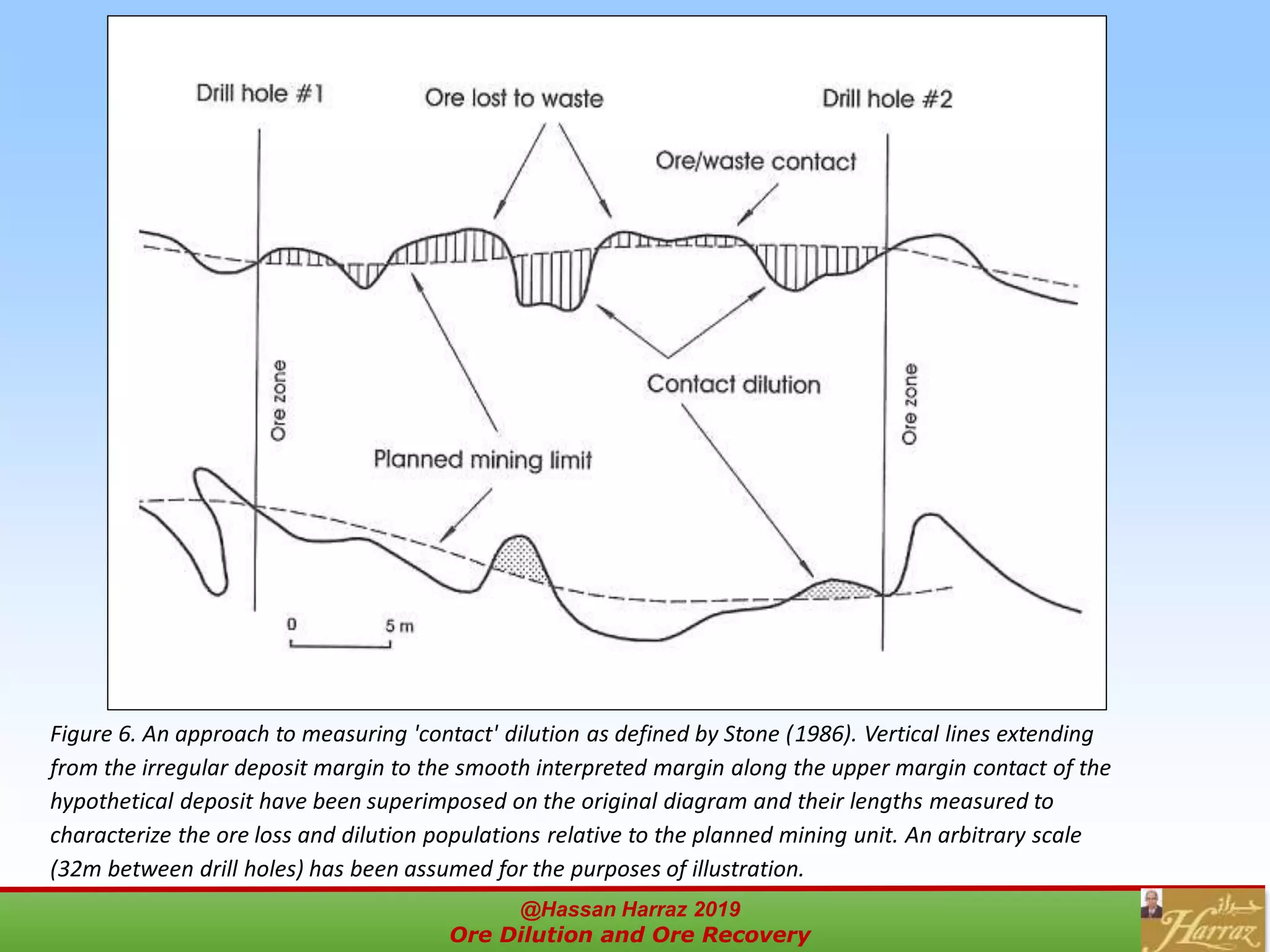 ore dilution and ore recovery | PDF