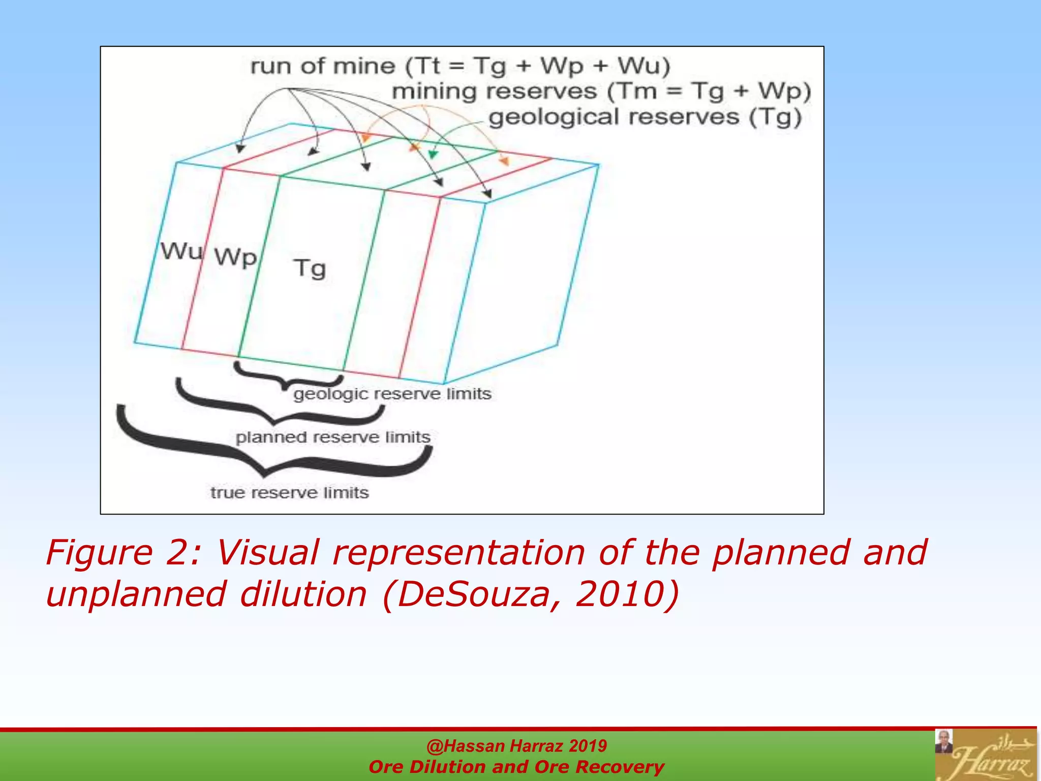 ore dilution and ore recovery | PDF
