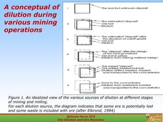 ore dilution and ore recovery | PDF