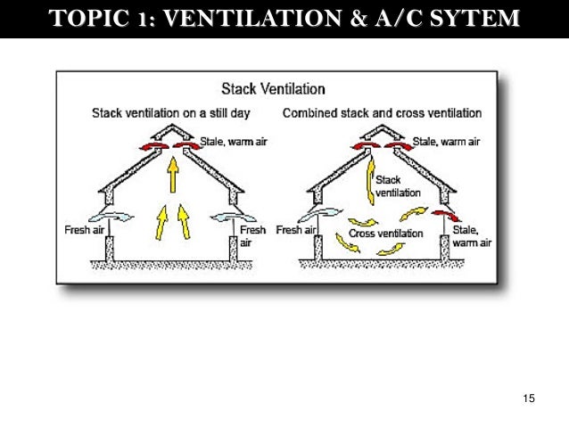 ventilation & a/c system