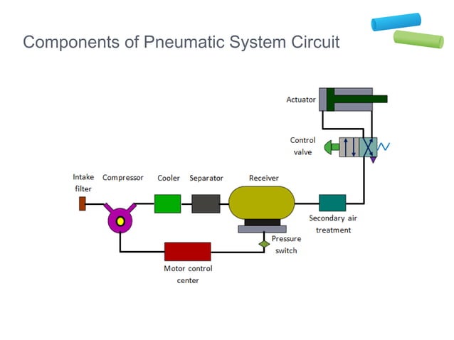 Pneumatics Circuits Components (Circuit details) | PDF | Auto Parts ...