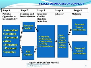 Conflict, Negotiation, and Intergroup Behavior | PPT