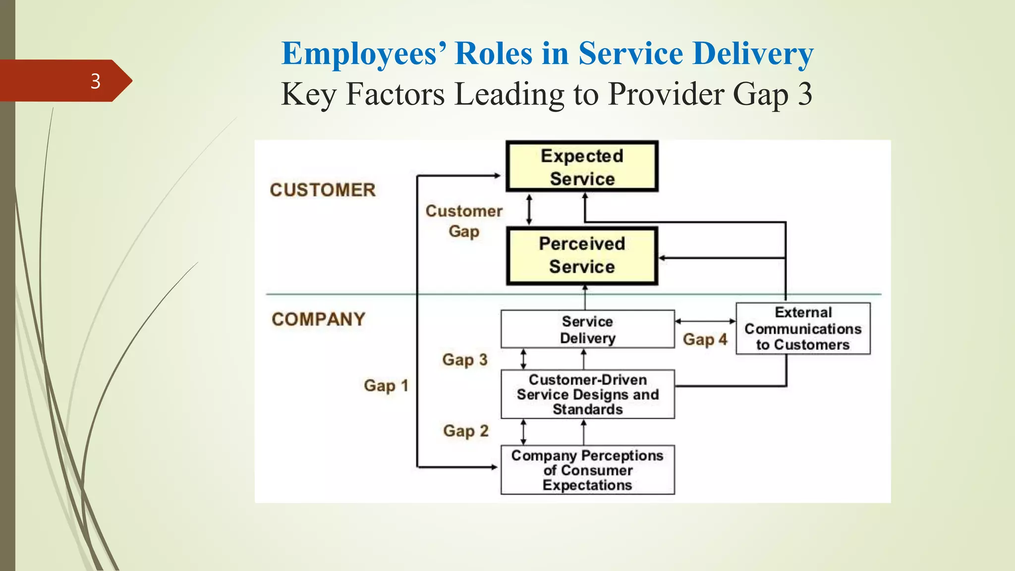 Topic 11- Employees’ Roles in Service Delivery 3 March 2023.pptx