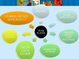 Under what conditions will the challenge of creating team players be ...