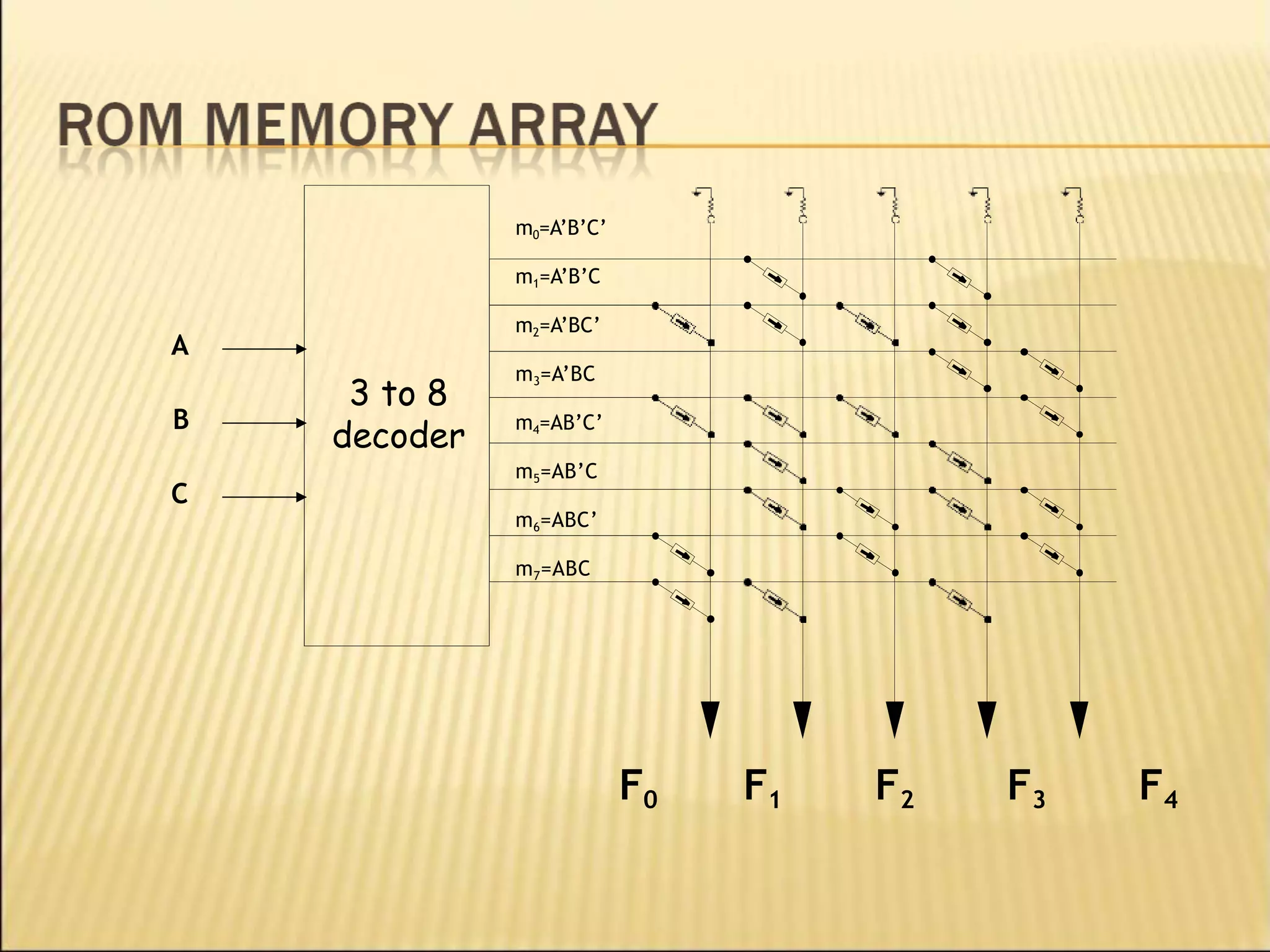 Topic 11- Read Only Memory (ROM).pptx
