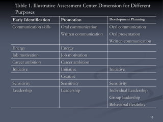 Topic 12 multiple_assessment_procedures | PPTX