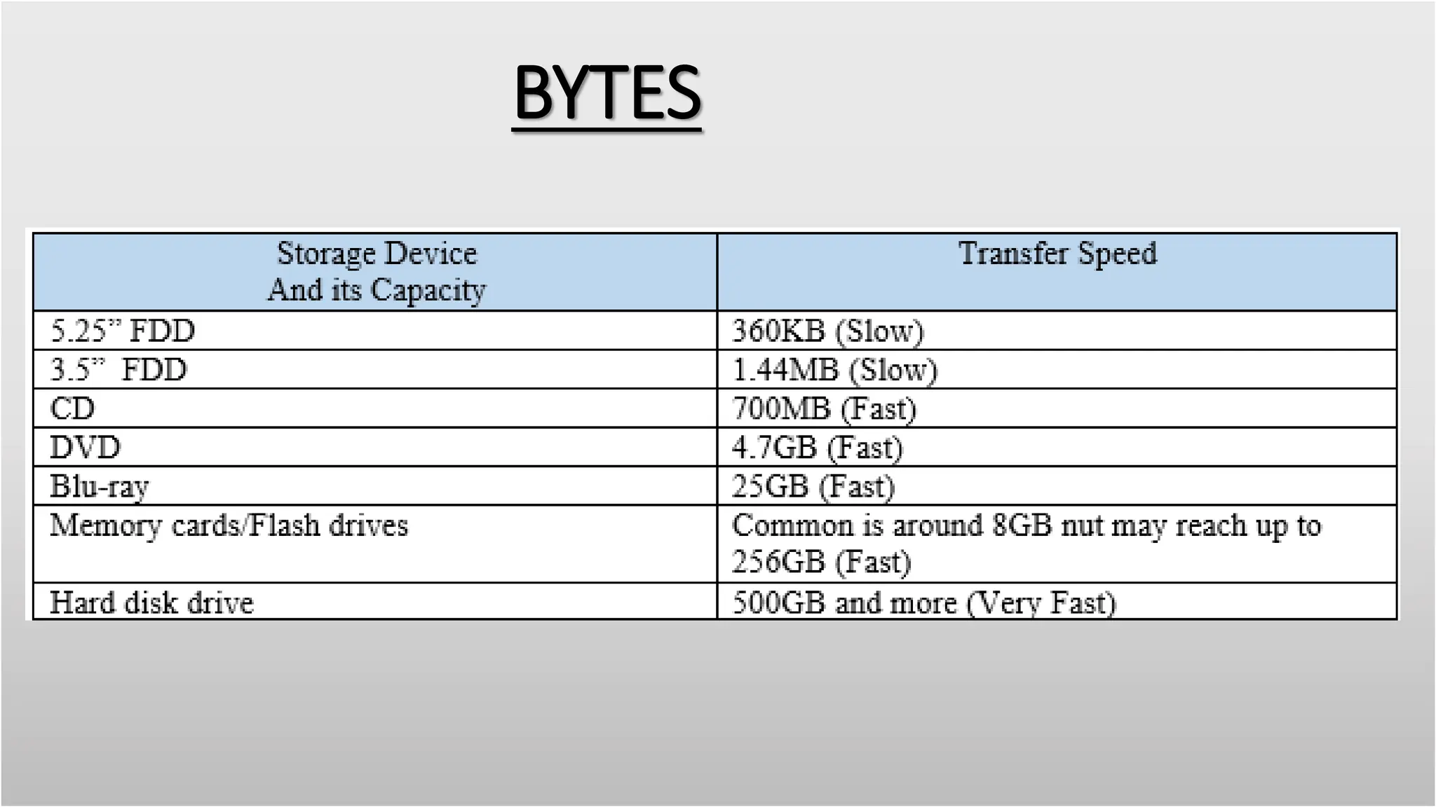 ICT-Binary & Memory Computer Subject Topic | PDF