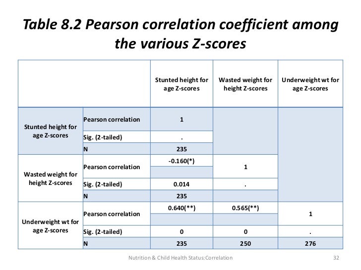 Topic 15 correlation