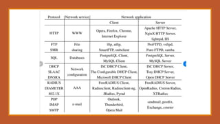 Topic # 16 of outline Managing Network Services.pptx