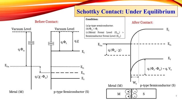 SCHOTTKY_OHMIC_CONTACTS Electronic Devices Mtech Vlsi | PPT