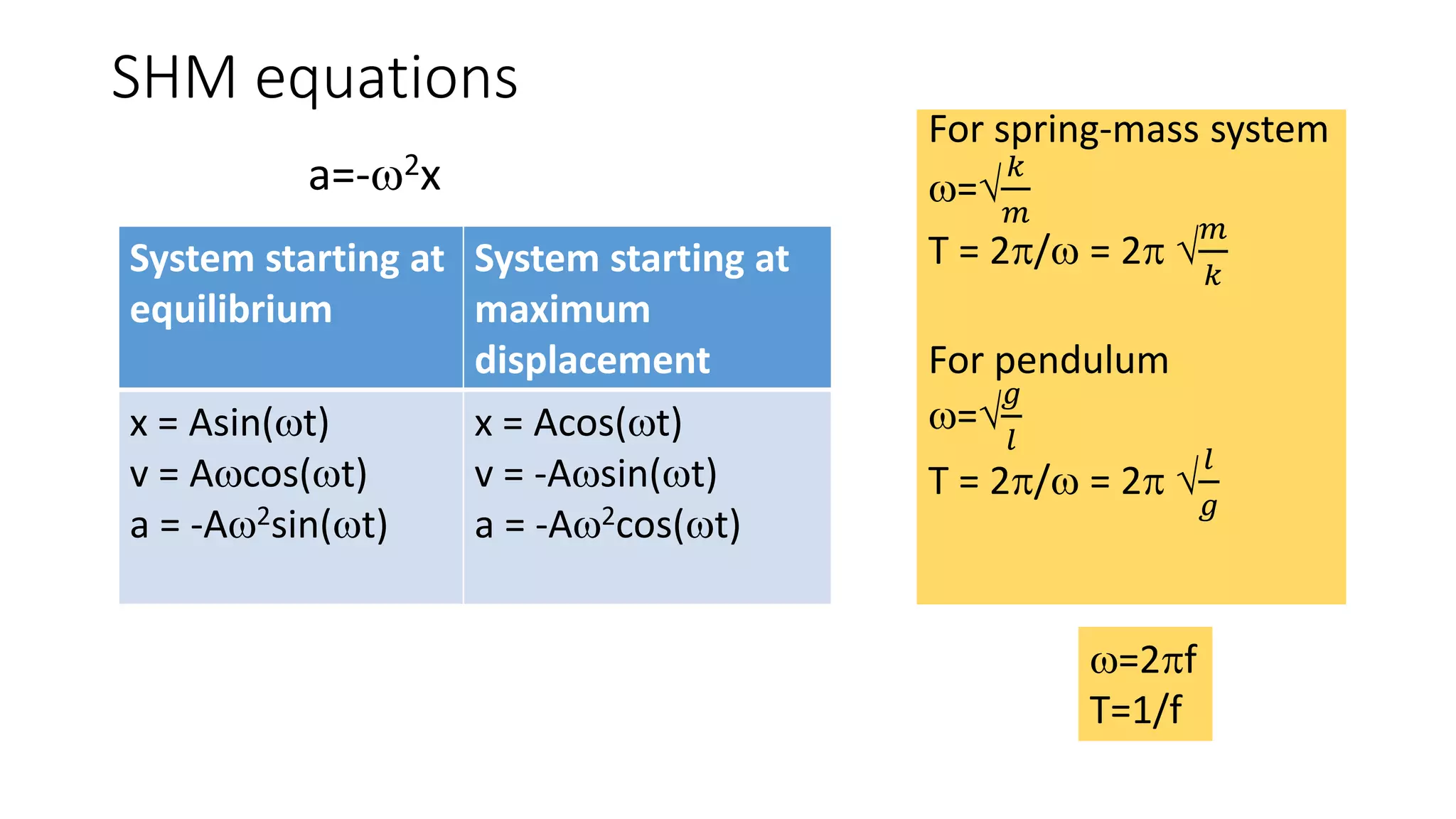 Topic 1a Simple harmonic motion.pptx