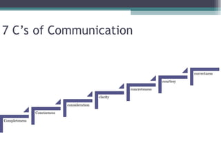 TOPIC_1_COMMUNICATION_PROCESS and elements.ppt