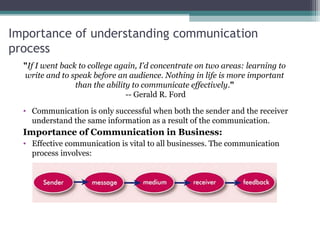TOPIC_1_COMMUNICATION_PROCESS and elements.ppt