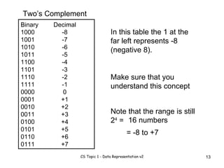 Topic 1 Data Representation | PPT