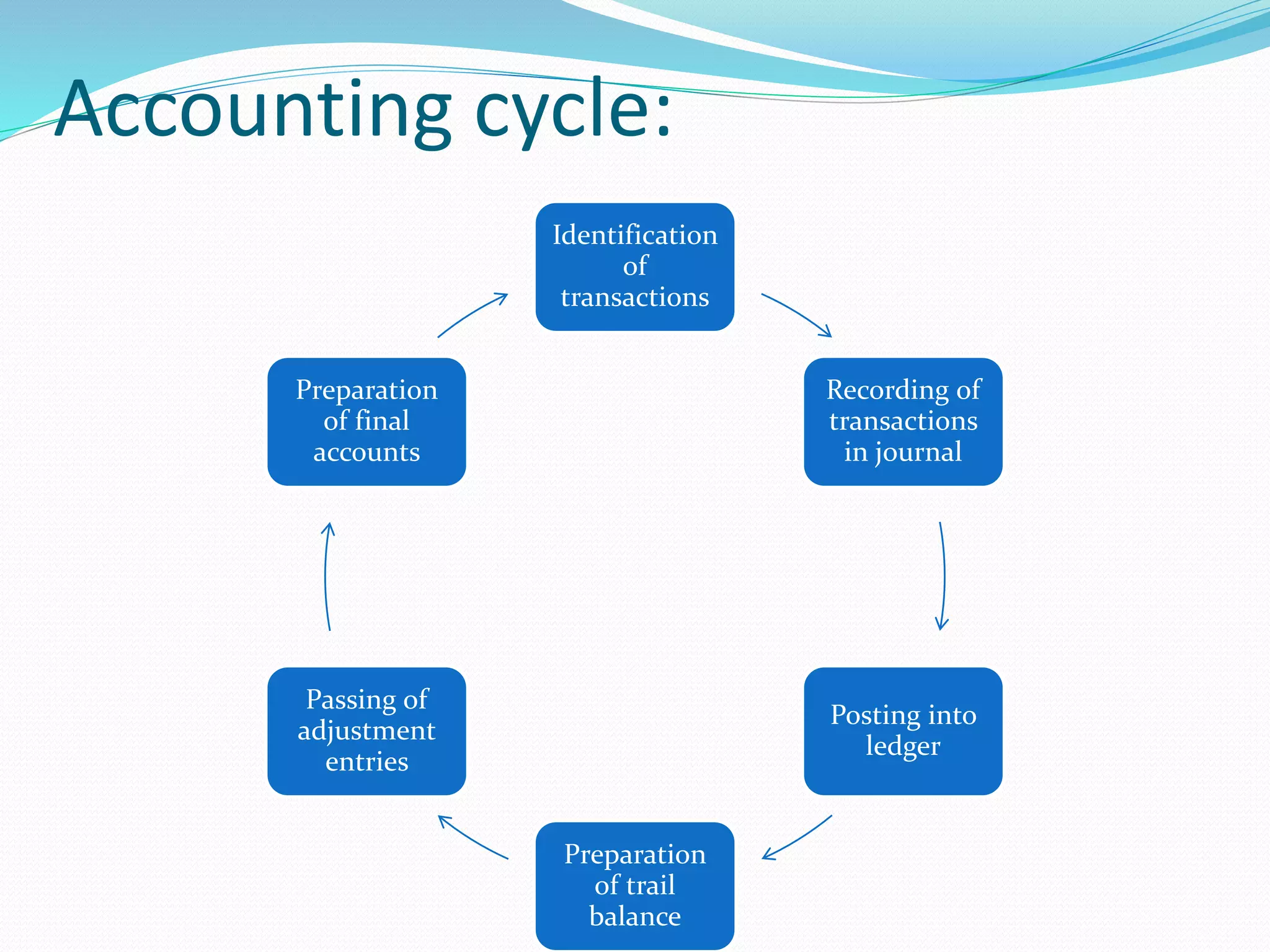 Topic 1 introduction of book keeping and accountancy | PPTX