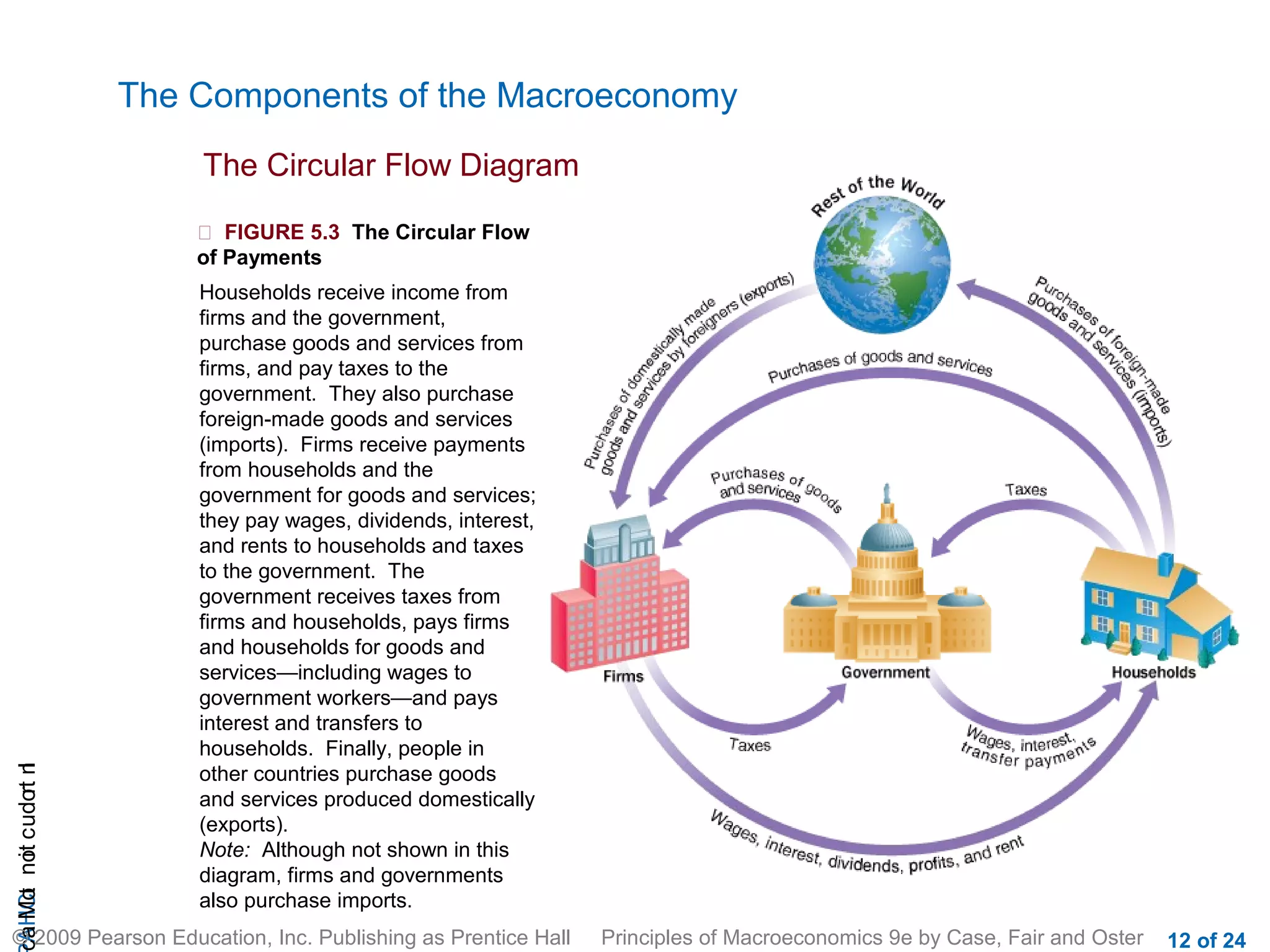 Topic 1 introduction to macroeconomics | PPT