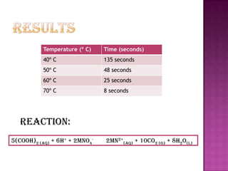 Effect Temperature reaction rate | PPTX