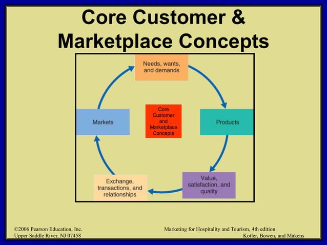 TOPIC 1: INTRODUCTION TO HOSPITALITY AND TOURISM MARKETING | PPT TOPIC 1: INTRODUCTION TO HOSPITALITY AND TOURISM MARKETING | PPT