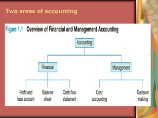 Topic 1 – Part 2 The Accounting Areas And Professional Bodies | PPT