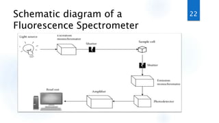 Spectrofluorimetry | PPTX