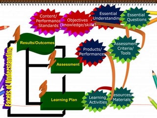 Topic1 understanding by design & sec | PPT