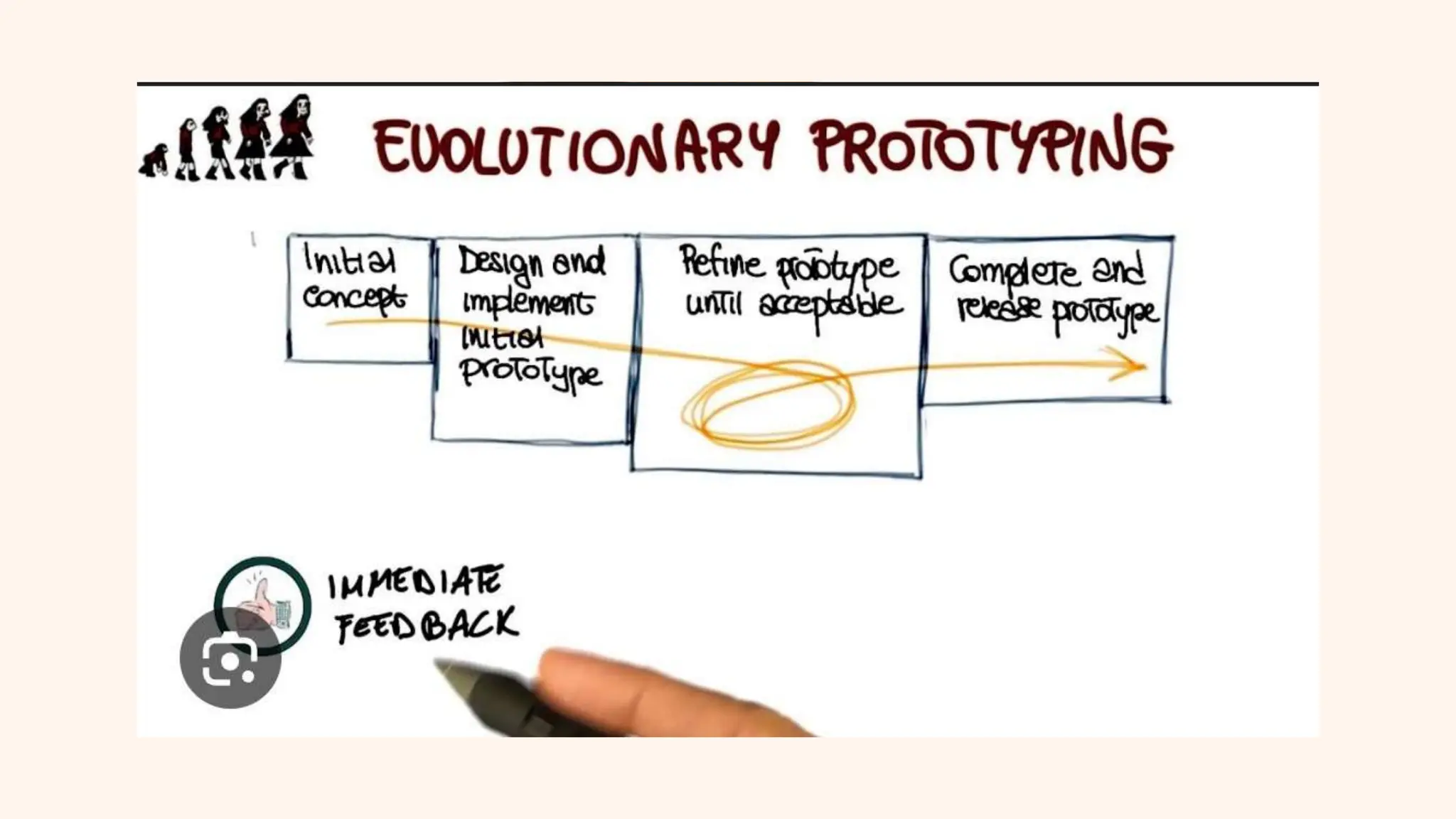 Topic 1 What is Evolutionary Prototyping.pptx