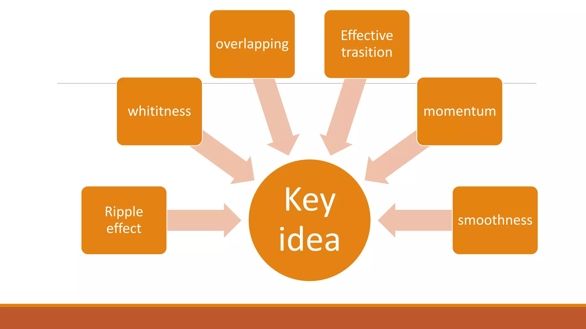 Classroom management approaches and Theories and models of classroom ...