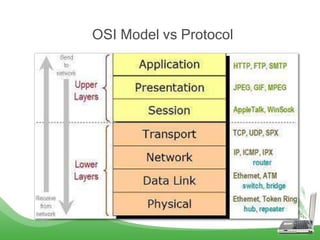 Topic 2.1 network communication using osi model part1 | PPT