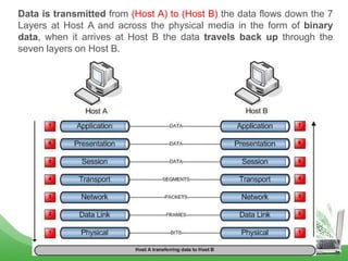 Topic 2.1 network communication using osi model part1 | PPT