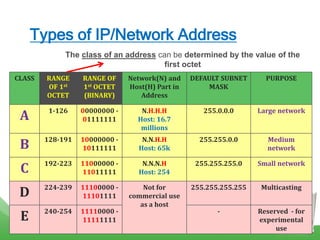 Topic 2.3 network addressing for tcpip | PPTX | Computer Networking | Computing