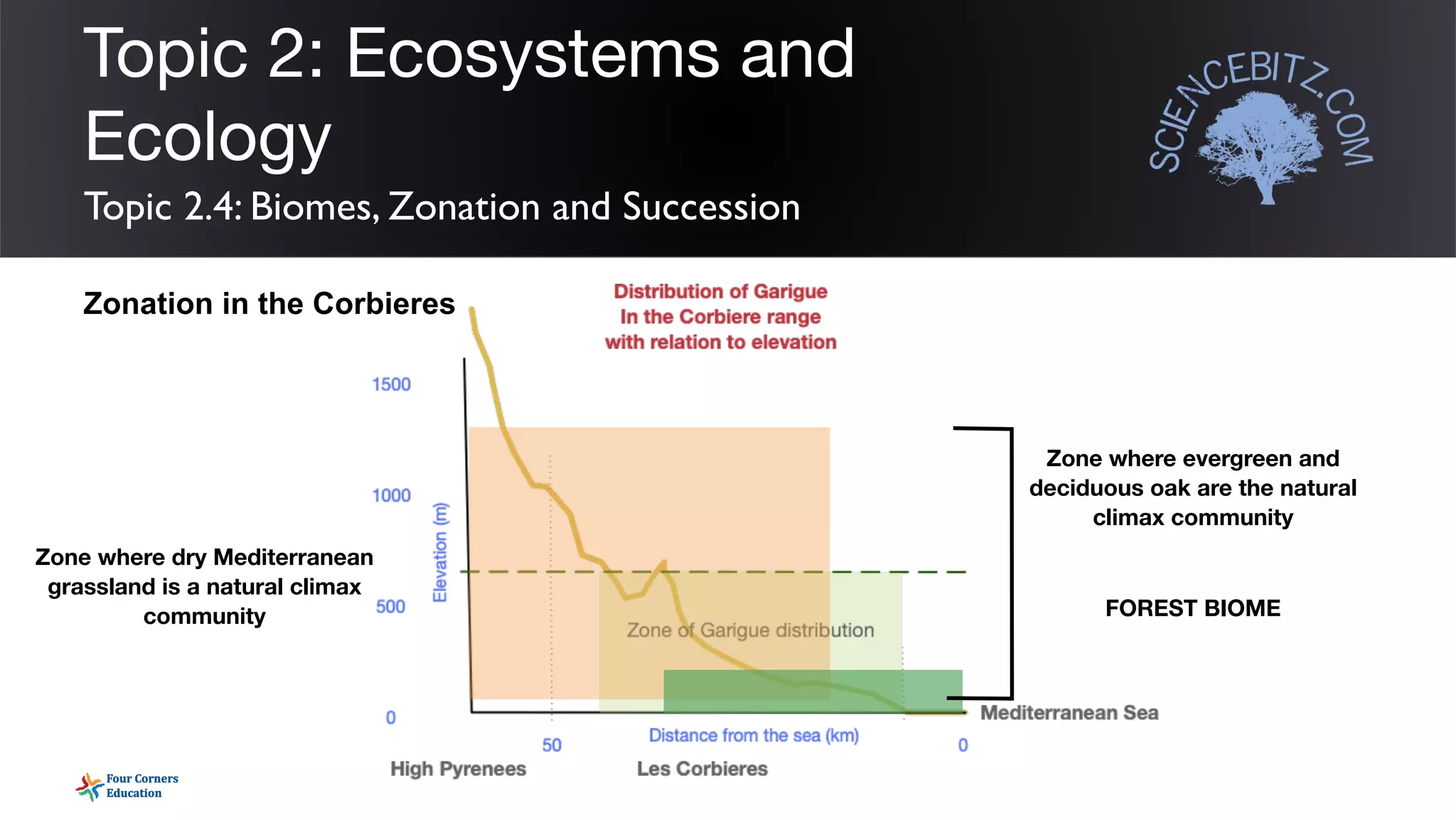 Topic 2.4 biomes, zonation and succession in the pyrenees | PPT